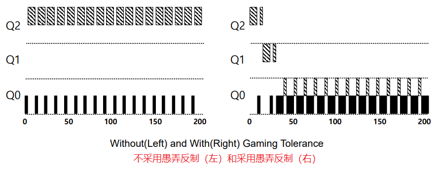 【OSTEP】调度: 多级反馈队列 (MLFQ) | 优先级提升 | 饥饿问题 | 愚弄调度问题 | MLFQ 调优_skip-join mlfq调度算法实现-CSDN博客