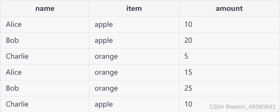df.pivot函数用法-CSDN博客