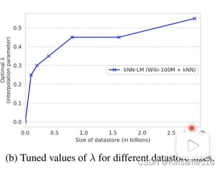大模型+大资料=神奇结果 3-另辟蹊径：KNNLM 心得笔记_knn-lm-CSDN博客