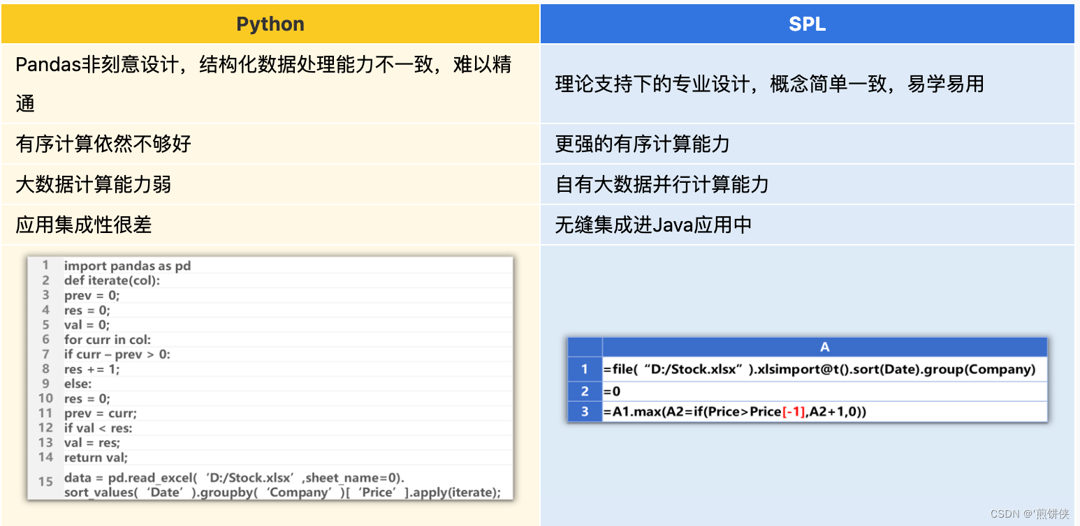 SQL 和 SPL对比选择_spl和sql-CSDN博客
