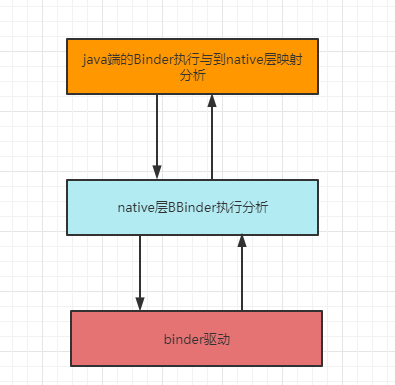 Android Framework实战开发-binder通信java及jni部分源码分析_ibinder.java code-CSDN博客