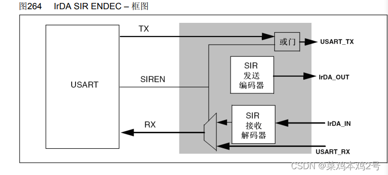 STM32-USART(通用同步/异步串行接收/发送器) 2_stm32 irda-CSDN博客