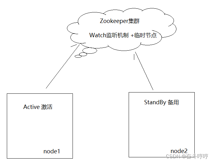 Zookeeper架构及流程-CSDN博客