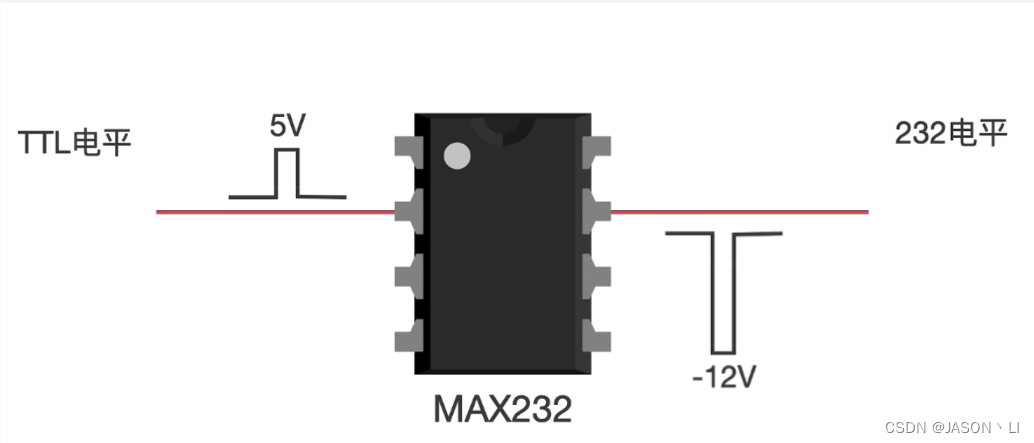 通讯协议学习之路：RS232协议理论-CSDN博客