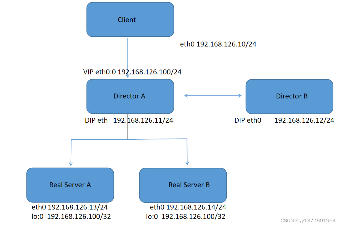 Keepalived+LVS/DR部署实现高可用_keepalived lbs配置dr模式-CSDN博客