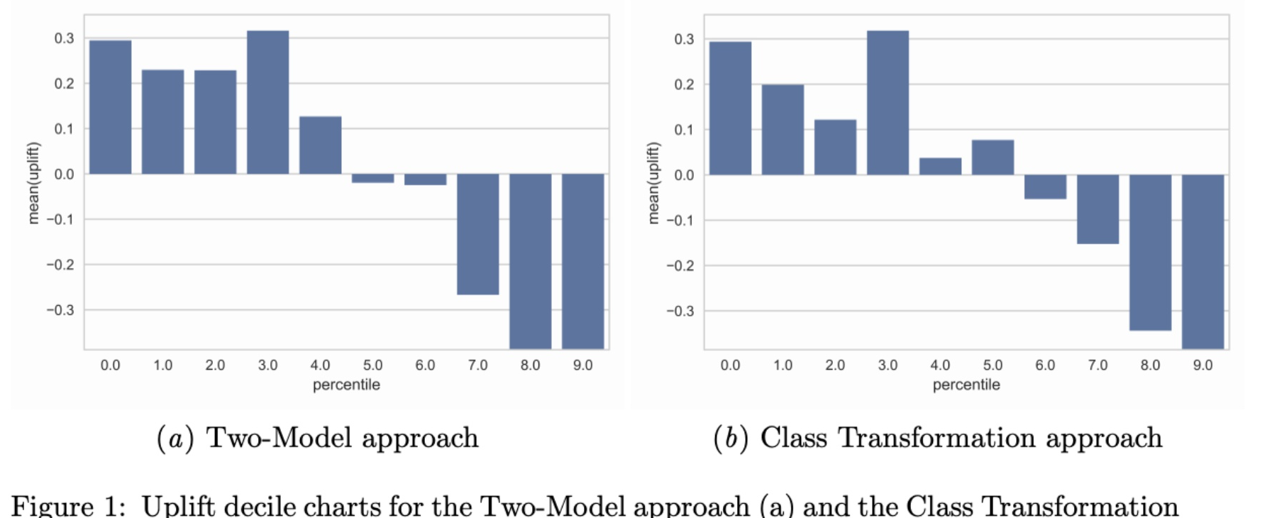 因果推断笔记——uplift建模、meta元学习、Class Transformation Method（八）_uplift tree-CSDN博客