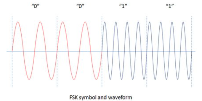 ASK，FSK，PSK，QAM学习笔记_4ask时域图像-CSDN博客
