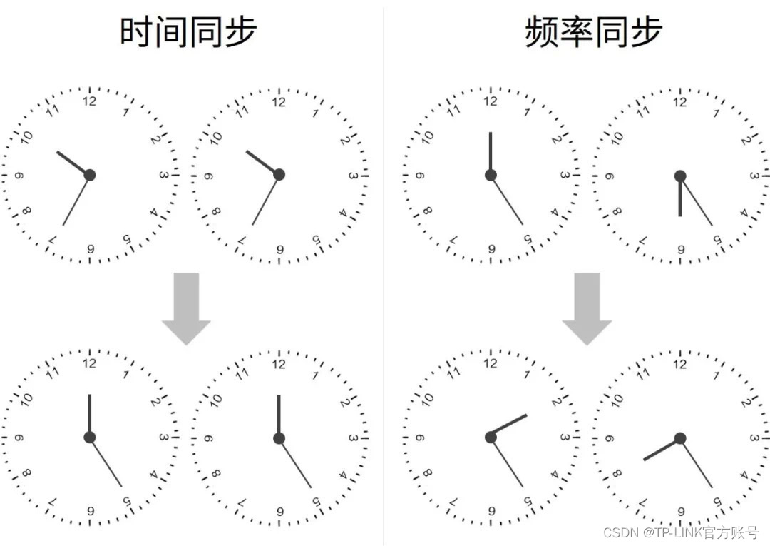 科普 | PTP精密时钟介绍（IEEE1588精密时钟协议）_ptp协议-CSDN博客