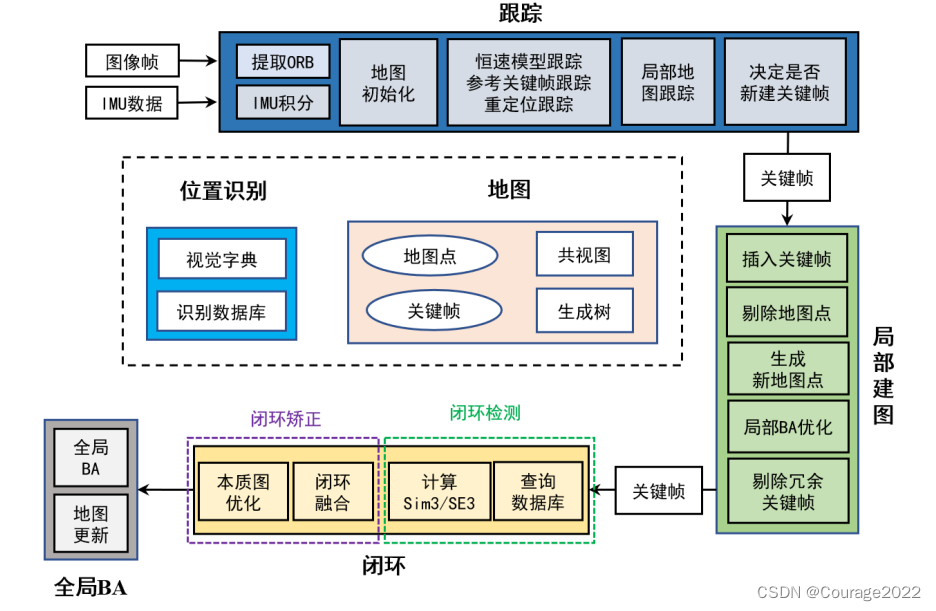 2.ORB-SLAM2改进版本--稠密建图版本解析_orbslam2稠密建图详解 noetic-CSDN博客