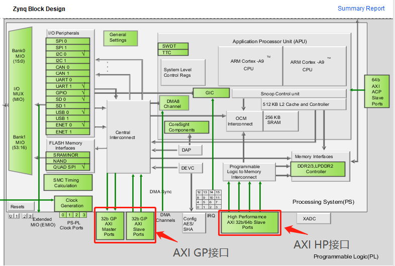 [ZYNQ]开发之DMA的理解及应用_zynq dma-CSDN博客
