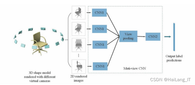 毕业设计-深度学习的点云分类方法研究_基于深度学习的地址切分和分类技术研究-CSDN博客
