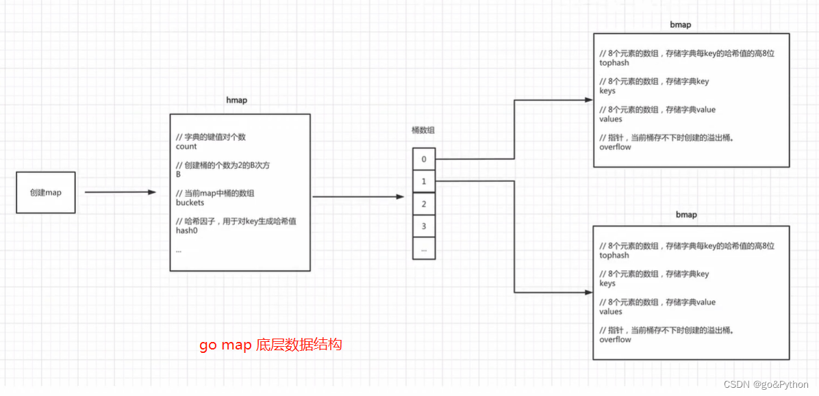 go map 底层实现原理_hmap-CSDN博客