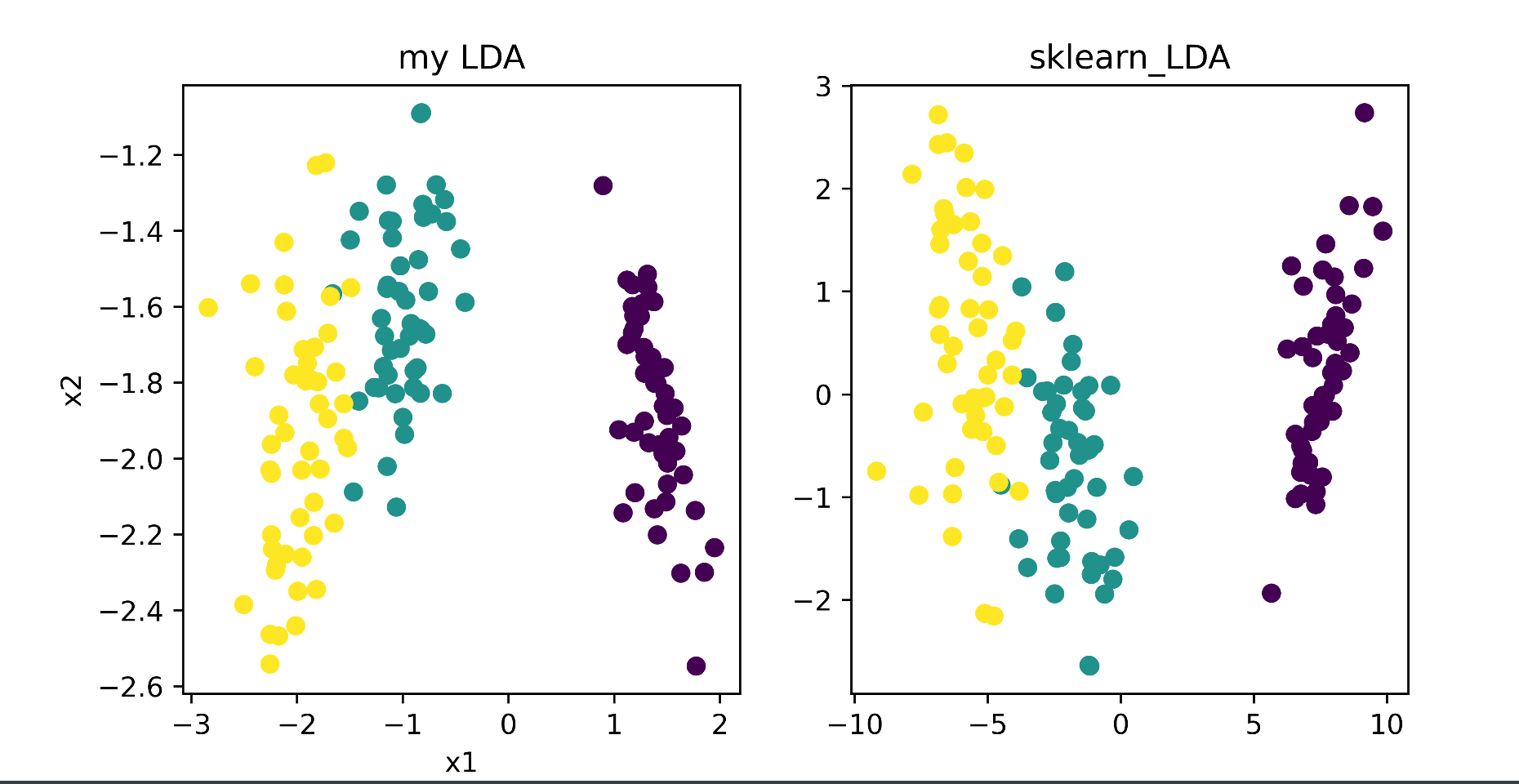 PCA/LDA实现降维+KNN分类_编程实现 1:pca+knn:即首先 pca 进行降维,然后采用最近邻分类器(1 近邻分类 器)作-CSDN博客