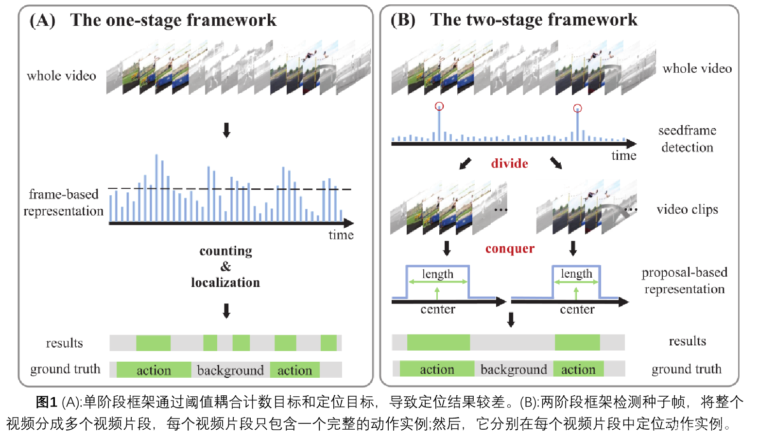 时序动作定位｜分而治之的单帧时序动作定位（iccv 2021）dilation Erosion For Single Frame Supervised Tempo Csdn博客 7840