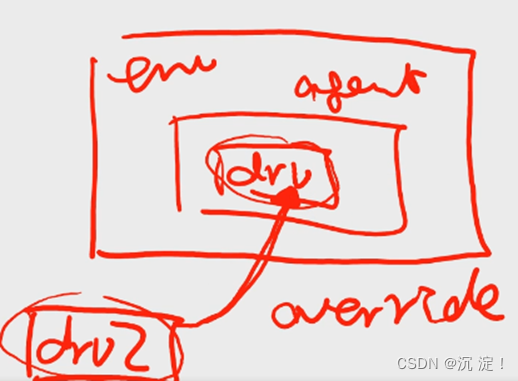 UVM(1)类库地图、工厂机制、覆盖方法_uvm类库地图-CSDN博客