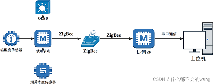 三.ZigBee 基于CC2530的环境监测系统_cc2530实现采集温湿度-CSDN博客