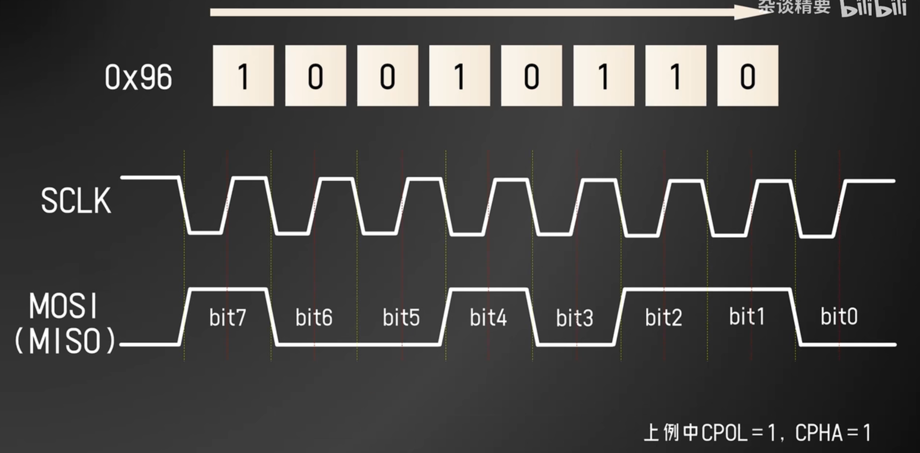 【概念理解】【笔记】浅谈单片机通信[UART、I2C、SPI]_i2c、spi、uart等常用硬件接口及编程-CSDN博客