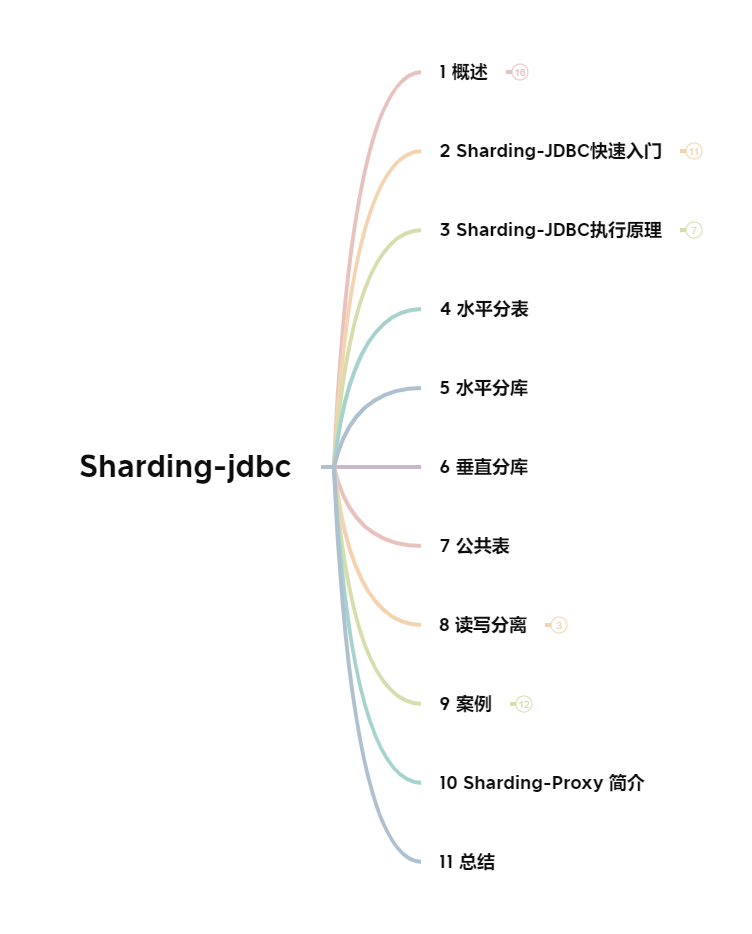 从前慢-Sharding-JDBC_shardingsphere 第一次查询缓慢通常是因为数据库连接需要建立,并且如果涉及到分库-CSDN博客