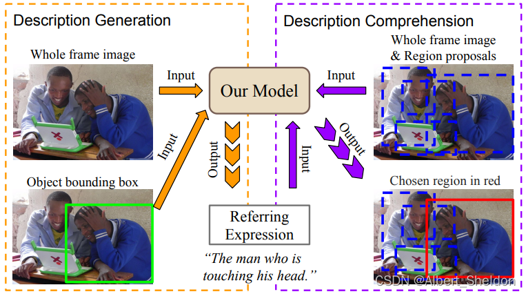 论文：Generation and Comprehension of Unambiguous Object Descriptions明确对象描述的生成和理解-CSDN博客