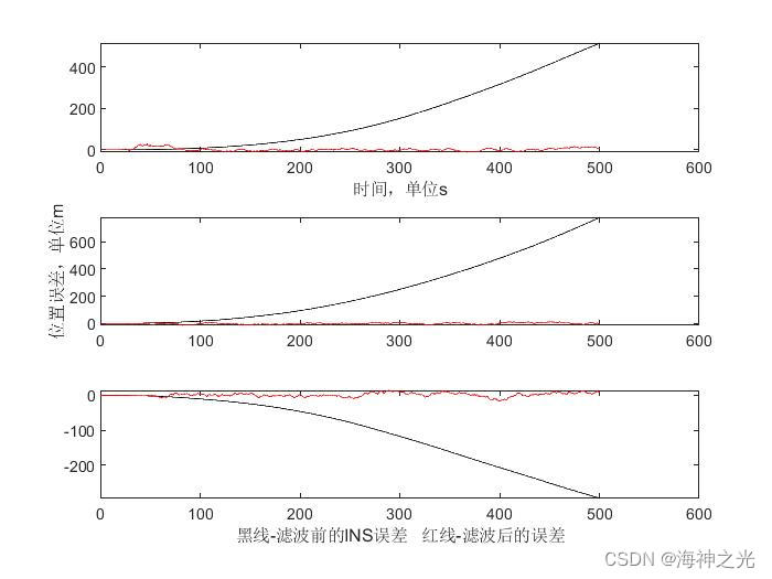 【目标定位】基于matlab卡尔曼滤波GPS+INS位置输出校正组合仿真【含Matlab源码 3069期】_卡尔曼滤波算法 中gps值如何修正姿态-CSDN博客