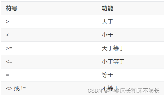一、ddl对数据库、表、列做操作二、dml对数据做增删改三、dql数据查询ddl、dml常见的增删改查操作聚集函数 Csdn博客
