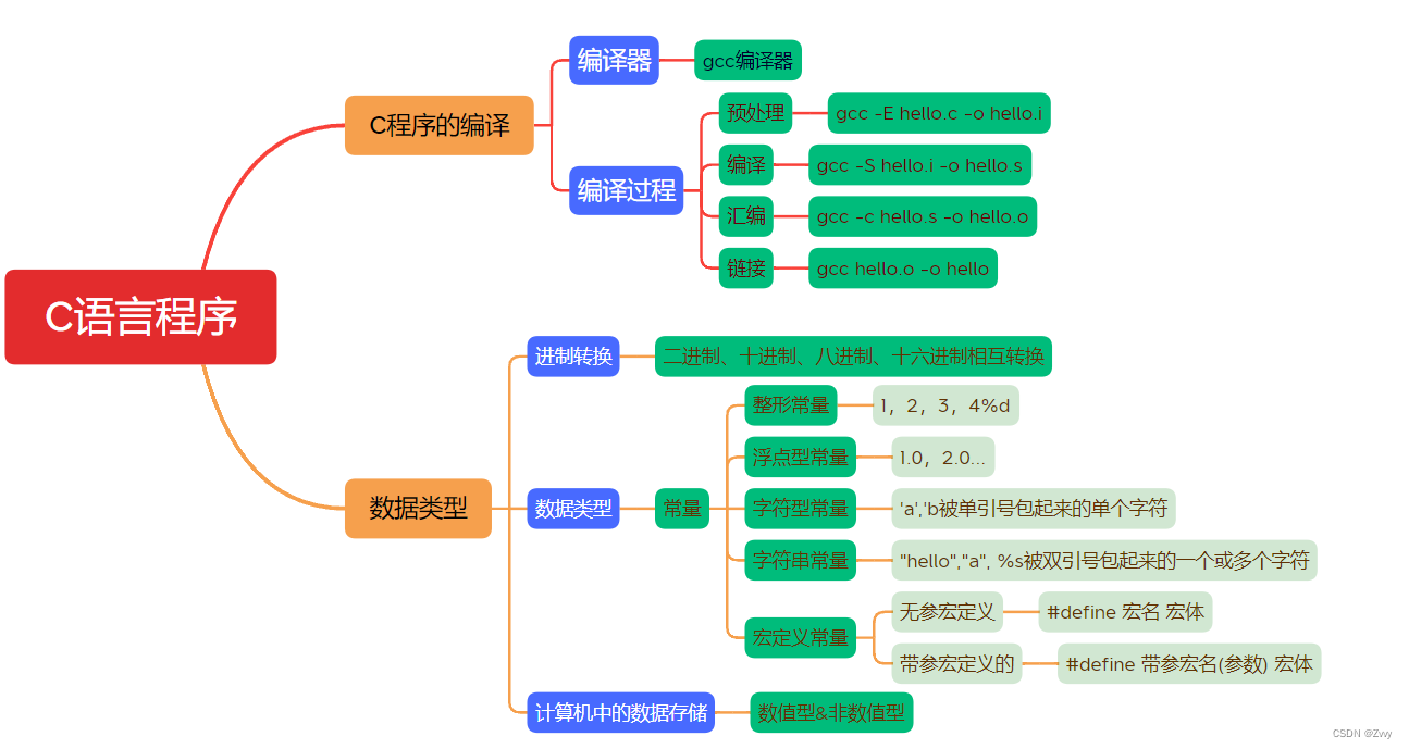 Linux环境下编译c语言程序linux Gcc编译c文件 Csdn博客