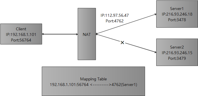 [NatType]路由器四种NAT（Full Cone NAT/Restricted Cone NAT/Port Restricted Cone NAT/Symmetric NAT）类型说明 ...