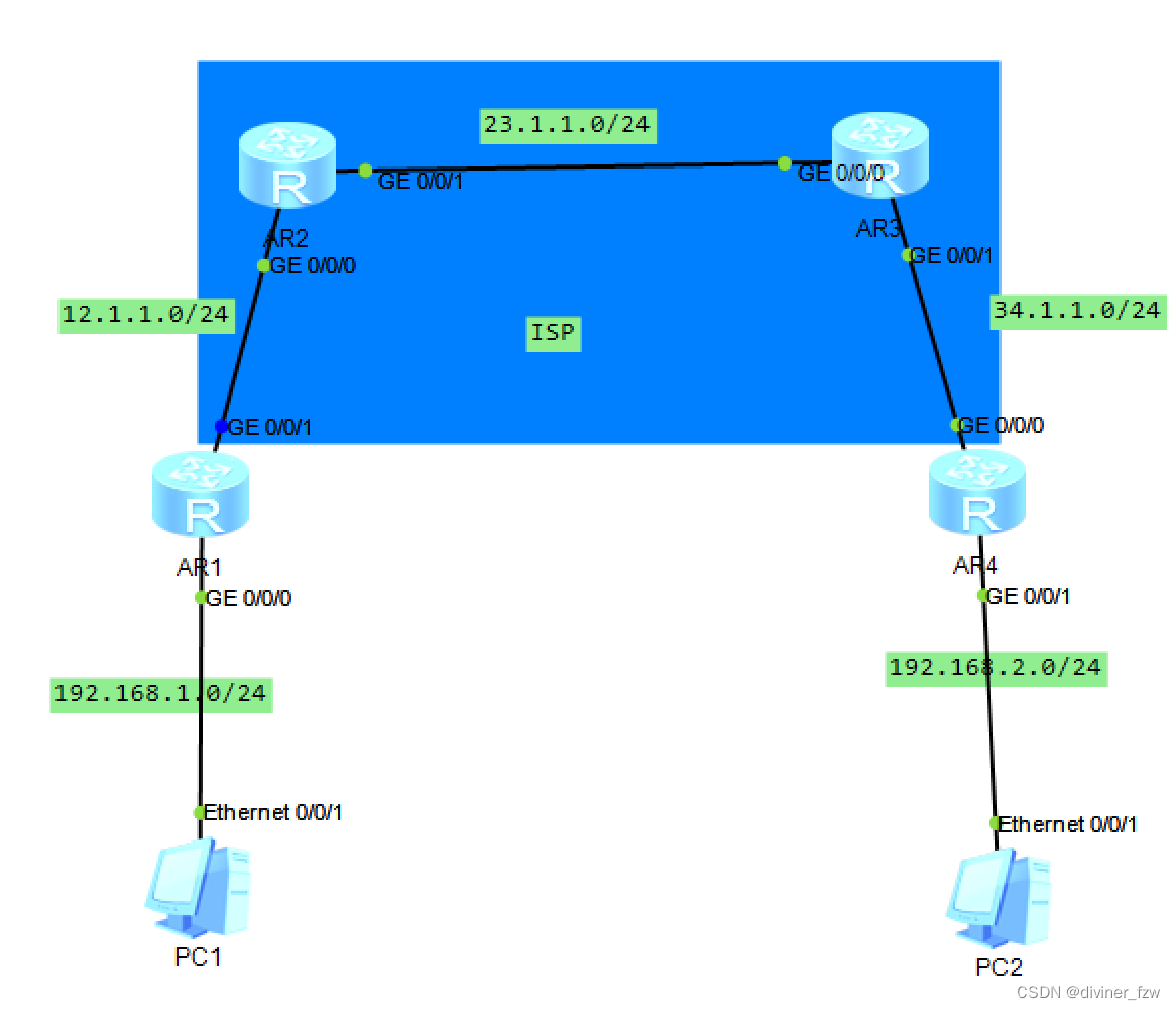 HCIP VPN技术-GRE-CSDN博客
