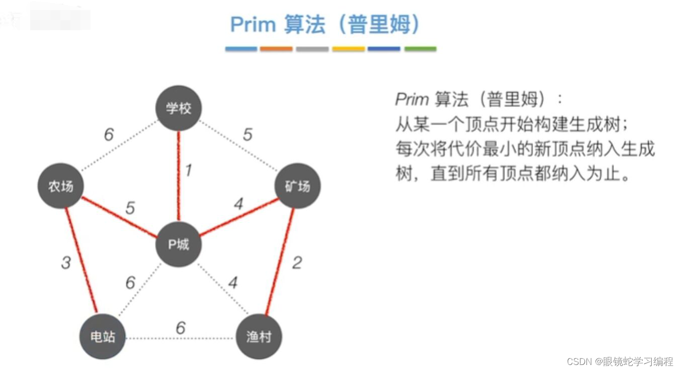 数据结构-最小生成树、prim算法、kruskal算法-CSDN博客