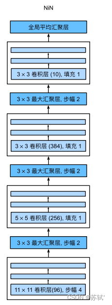NiN模型(Network in Network)-CSDN博客