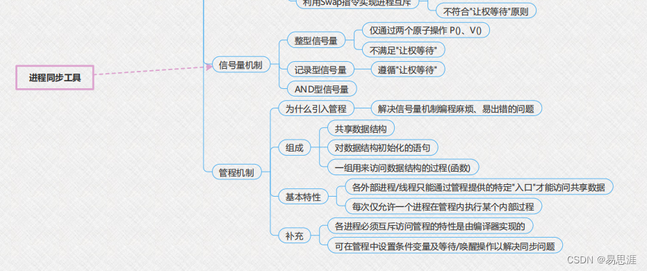 【操作系统】前三章（os引论、进程描述与控制、处理机调度与死锁） 思维导图计算机操作系统前三章思维导图 Csdn博客
