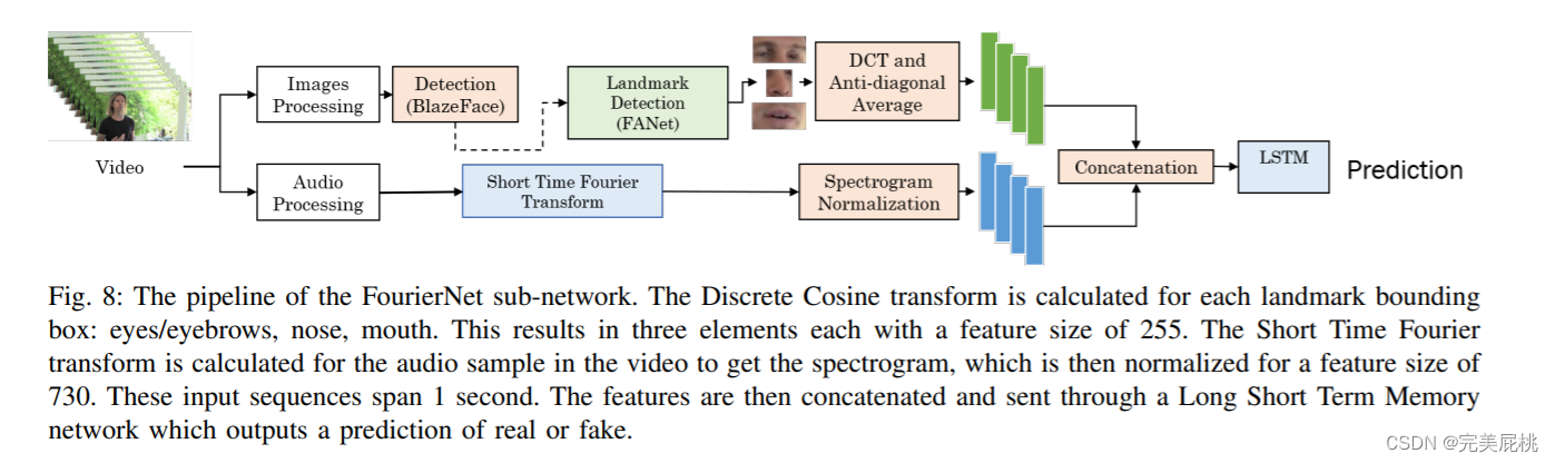 论文阅读-NOLANet多模态伪造检测_基于视听联合学习的深度伪造多模态检测方法_完美屁桃的博客-CSDN博客