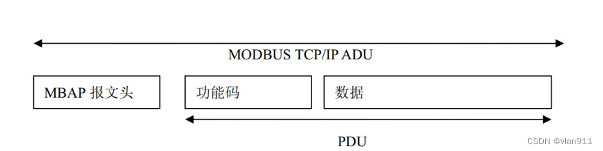 Modbus协议讲解及攻击演示_青云modbus攻击-CSDN博客