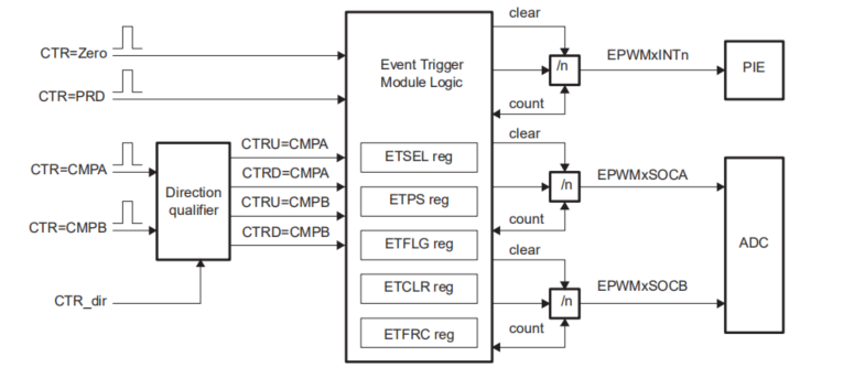 TMS320F280049 EPWM子模块介绍 阅读记录1_280049 pwm-CSDN博客