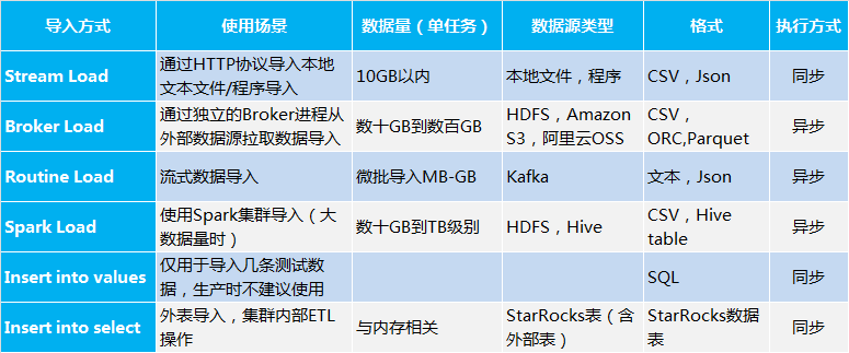 第0章：初识StarRocks-CSDN博客
