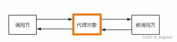 详解java代理代理对象 Csdn博客 