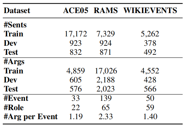 ACL2022 PAIE: Prompting Argument Interaction for Event Argument Extraction_prompt for extraction ...
