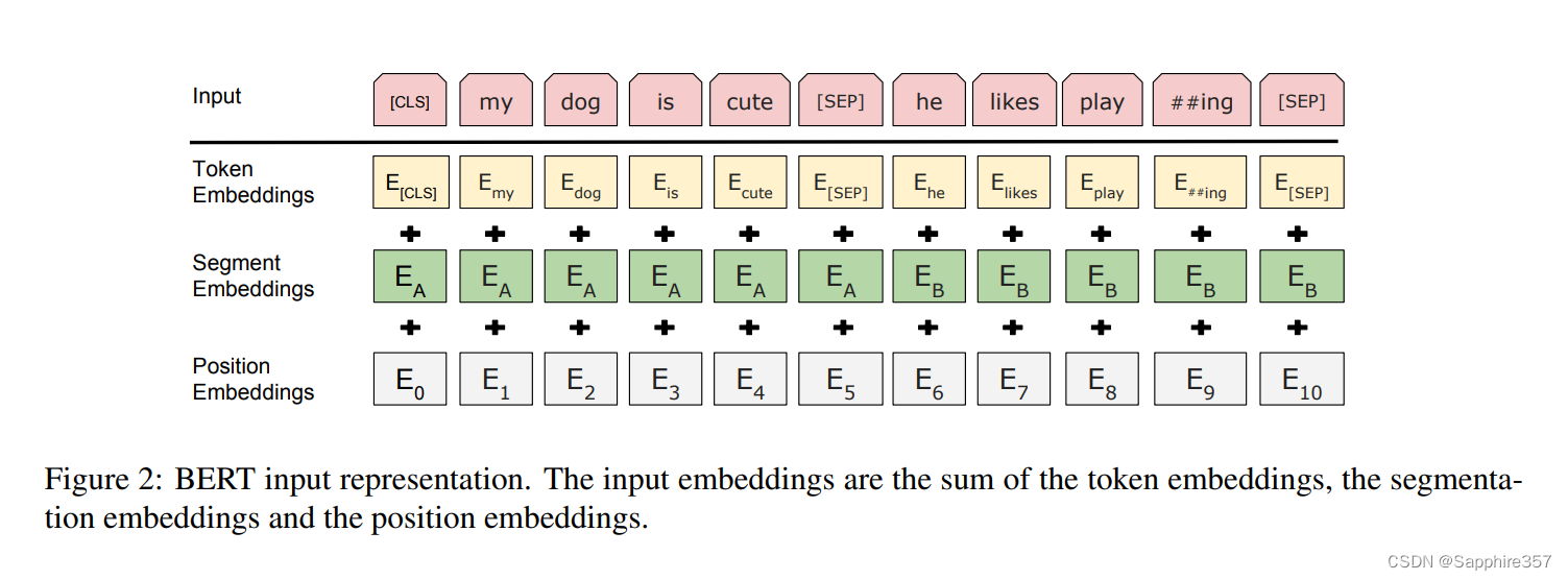 论文阅读与理解记录：BERT: Pre-training of Deep Bidirectional Transformer for ...