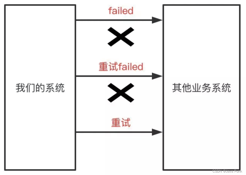 如何在业务逻辑中引入重试机制:spring Retry和guava Retry Spring 和 Guava Retry Csdn博客