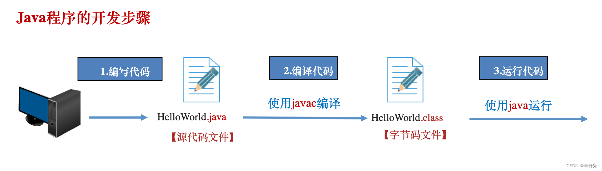 Java基础入门 01如何使用java Csdn博客