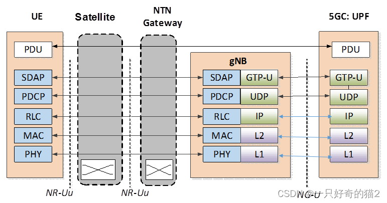 【NTN 卫星通信】基于NR的NTN RAN架构_nr-uu-CSDN博客