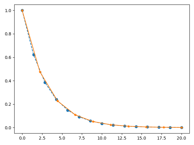 scipy 插值重采样_signal.resample-CSDN博客