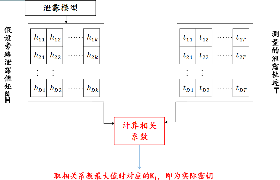 CPA相关功耗分析（一）_相关功耗攻击是唯明文攻击吗-CSDN博客