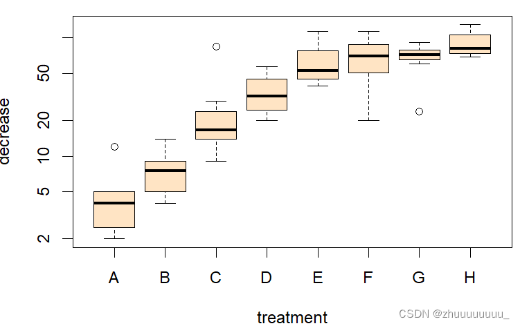 R语言绘制箱线图（Box plot）_r语言箱线图-CSDN博客
