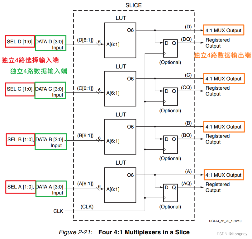 Xilinx-7系列 CLB逻辑资源_xilinx的ldce-CSDN博客