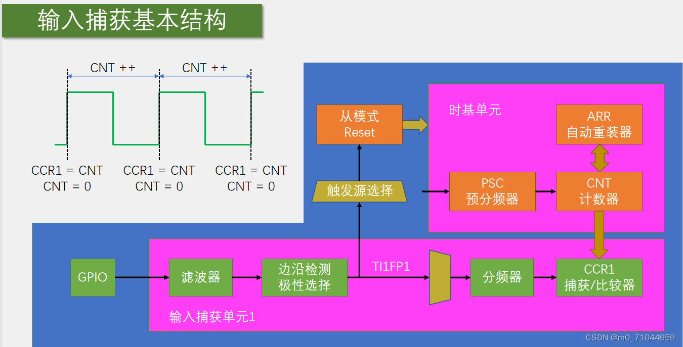 STM32——TIM输入捕获_stm32f105 tim3输入捕获-CSDN博客