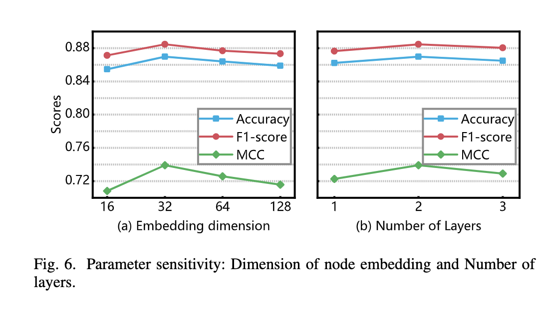论文阅读 - Domain-Aware Federated Social Bot Detection with Multi-Relational Graph Neural Networks ...