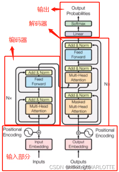 Transformer简介及架构介绍标准transformer架构 Csdn博客