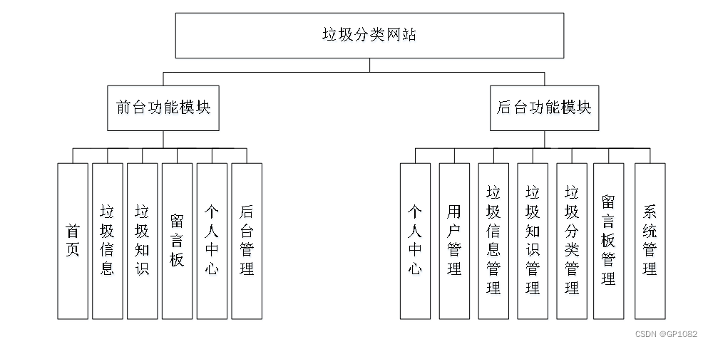 【独家源码】ssm垃圾分类网站的设计与实现0bk2i计算机毕业设计问题的解决方案与方法垃圾分类科普网站系统选题背景 Csdn博客