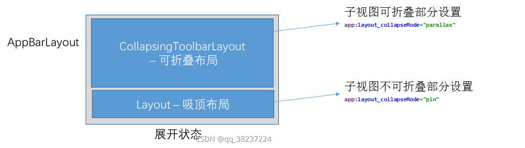CollapsingToolbarLayout折叠过程源码解读和实现自定义吸顶RecyclerView|吸顶标题栏_collapsingtoolbarlayout 布局自定义-CSDN博客